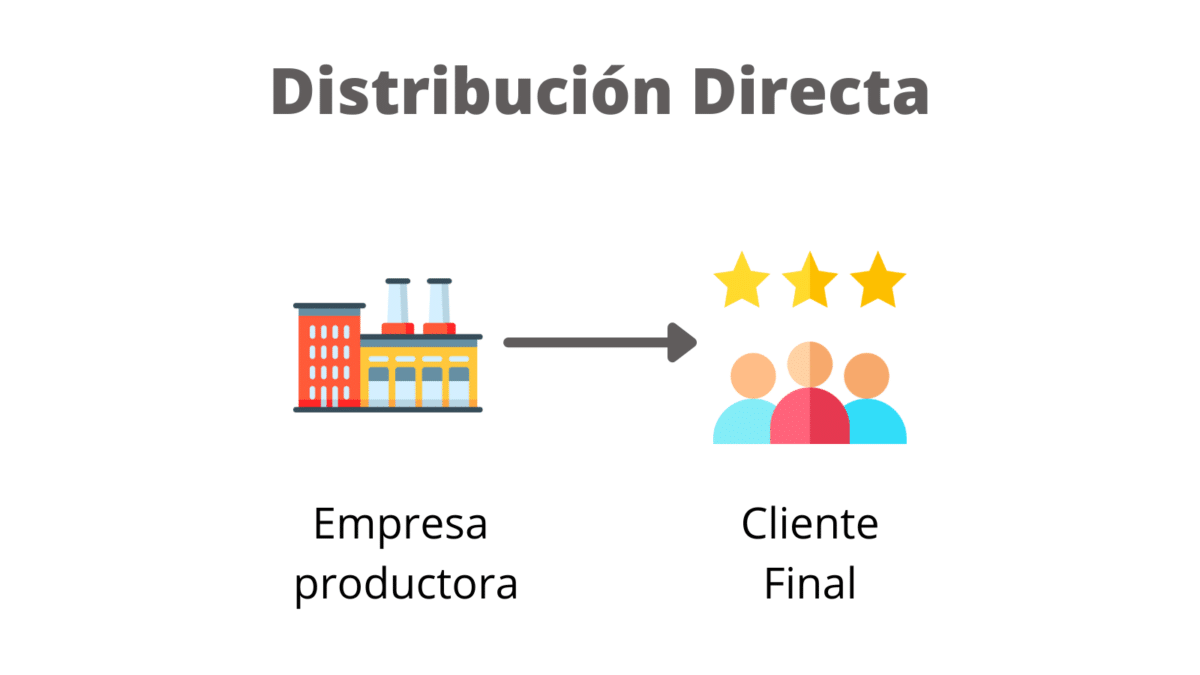 Distribución directa e indirecta: Conceptos y ventajas e inconvenientes Distribución directa e indirecta: Conceptos y ventajas e inconvenientes