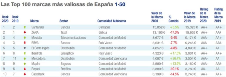 Brand Finance: Estas son las marcas más valiosas de España
