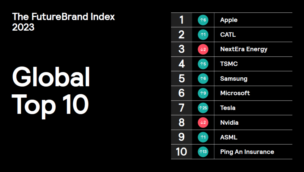 Apple escala hasta el liderato del ranking FutureBrand