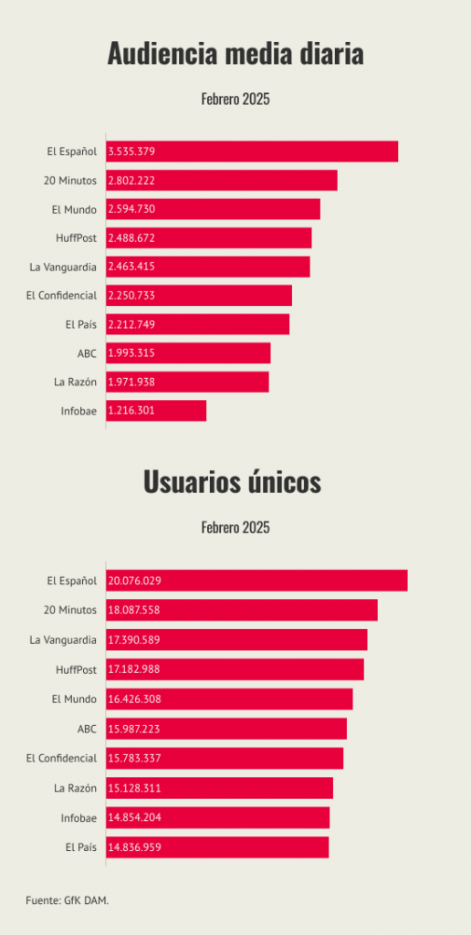 Así queda la clasificación de audiencias de GfK tras el ajuste metodológico